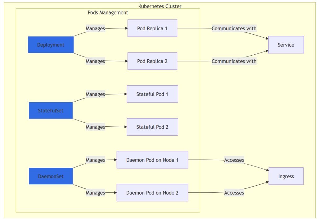 Gestión de Pods en Kubernetes